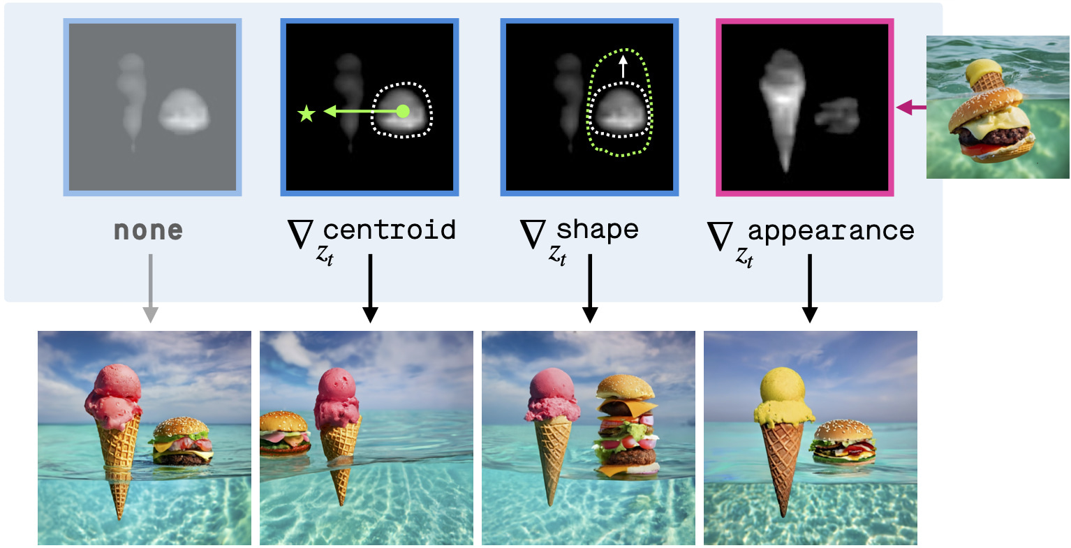 Diffusion Self Guidance For Controllable Image Generation